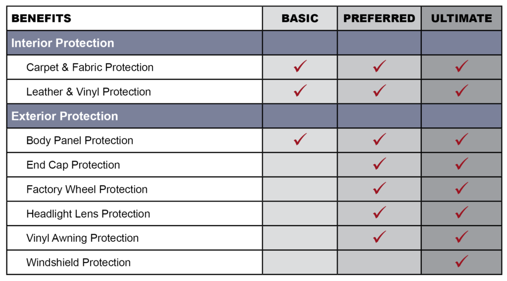 RV Paint & Fabric Protection | Increase the resale value of your RV